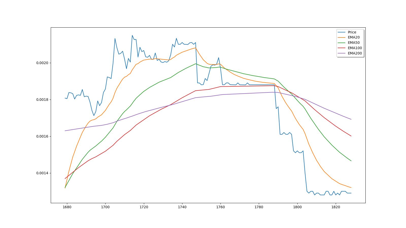 Nsure Network Exponential Moving Averages