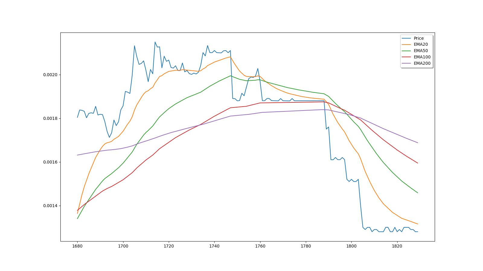 Nsure Network Exponential Moving Averages