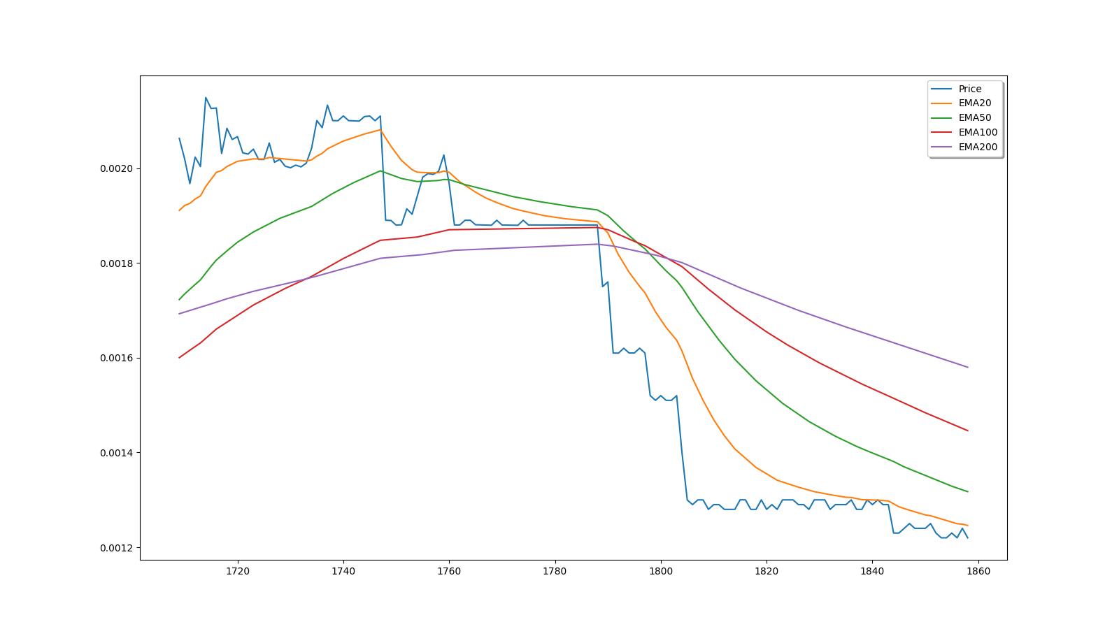 Nsure Network Exponential Moving Averages