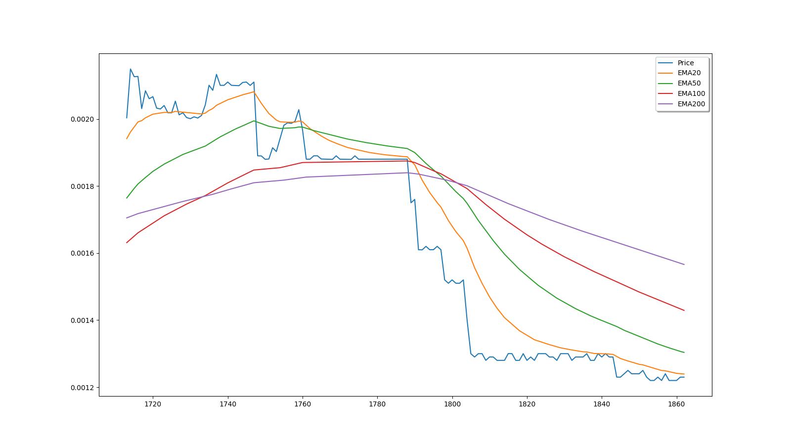 Nsure Network Exponential Moving Averages