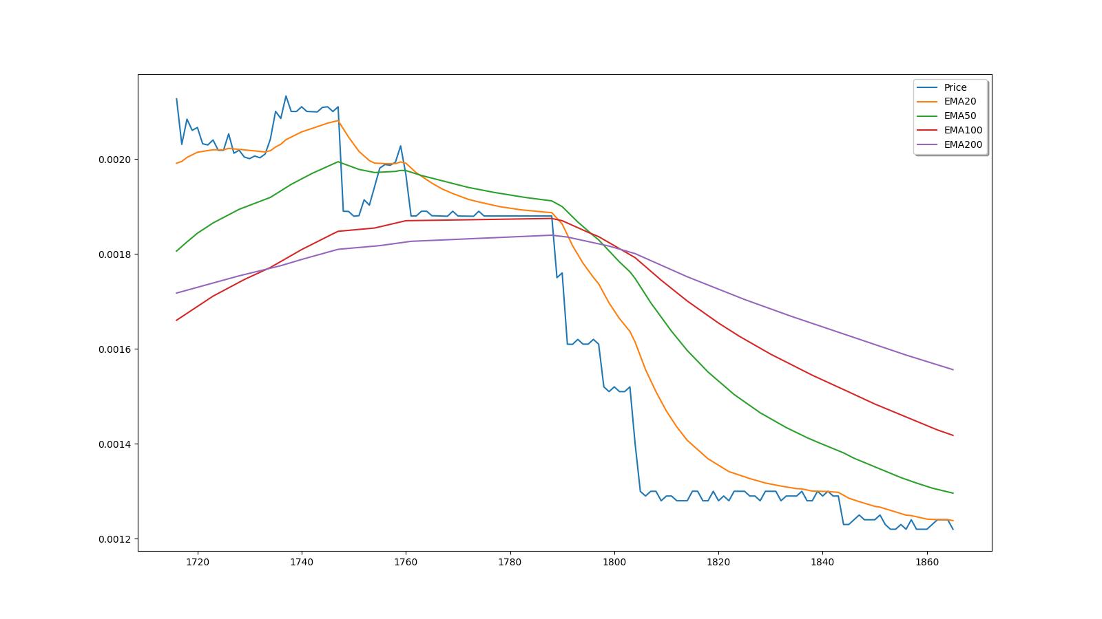 Nsure Network Exponential Moving Averages