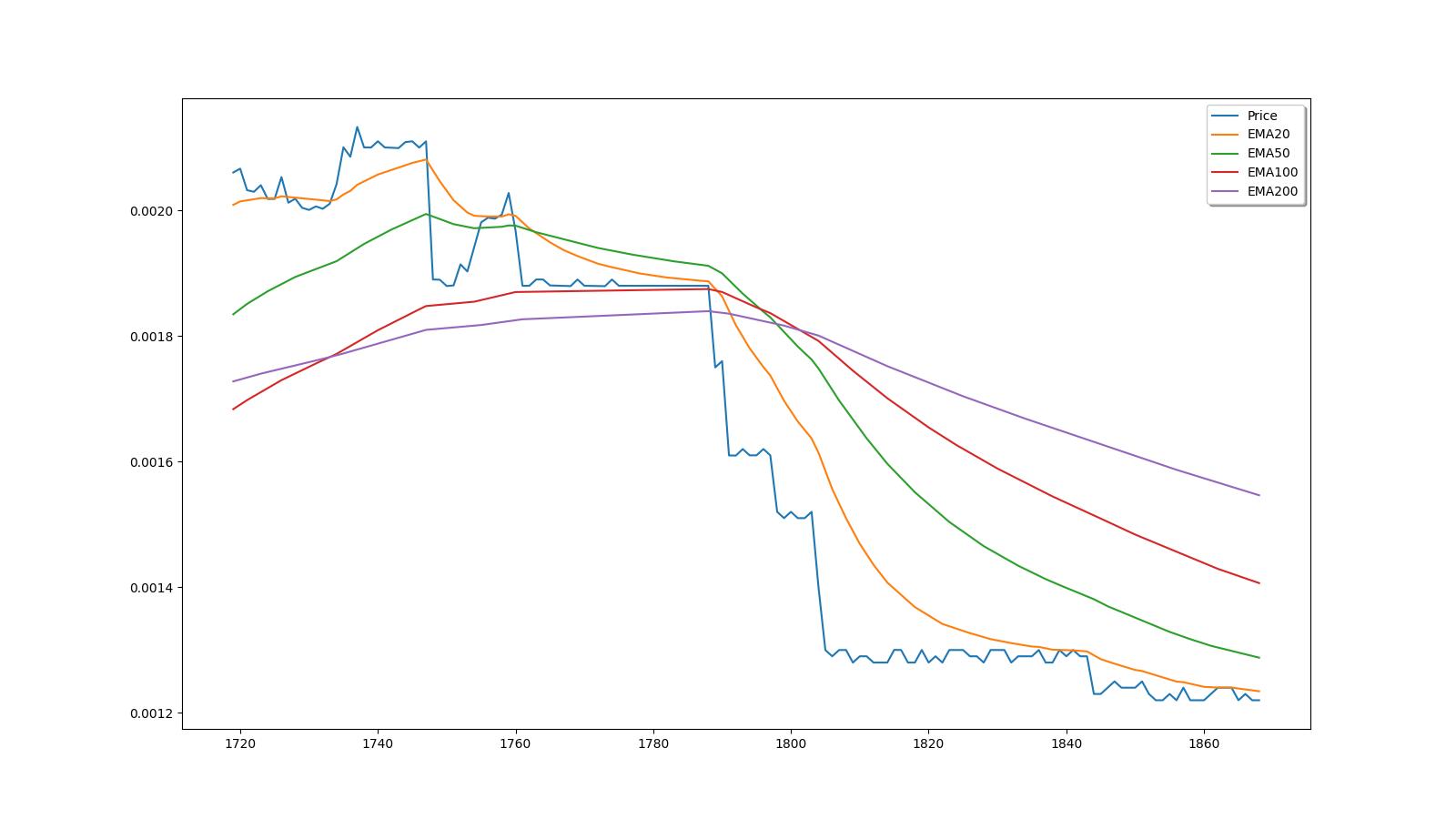 Nsure Network Exponential Moving Averages
