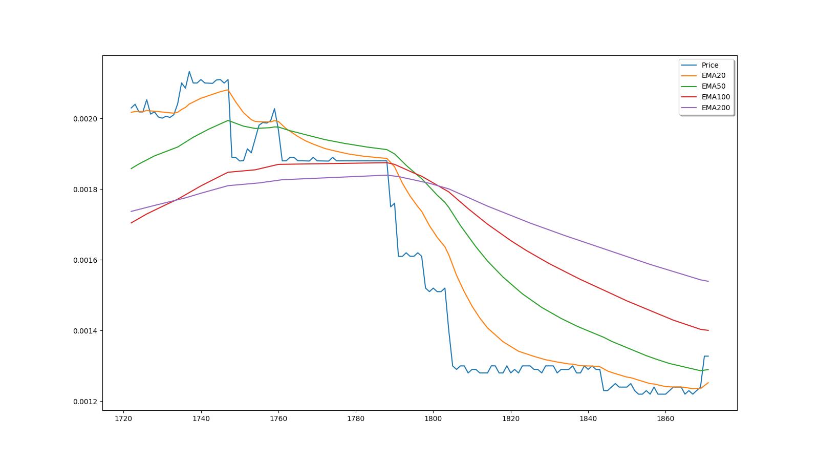 Nsure Network Exponential Moving Averages