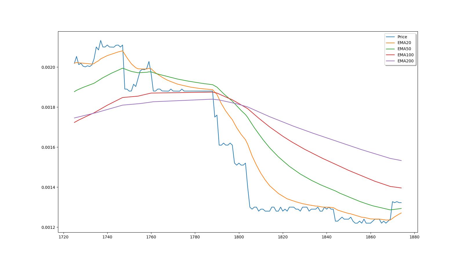 Nsure Network Exponential Moving Averages