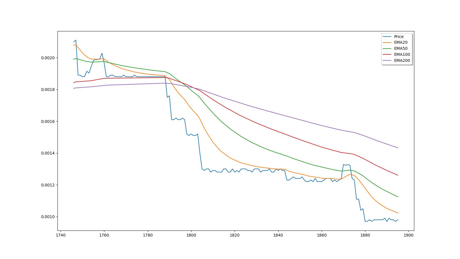 Nsure Network Exponential Moving Averages