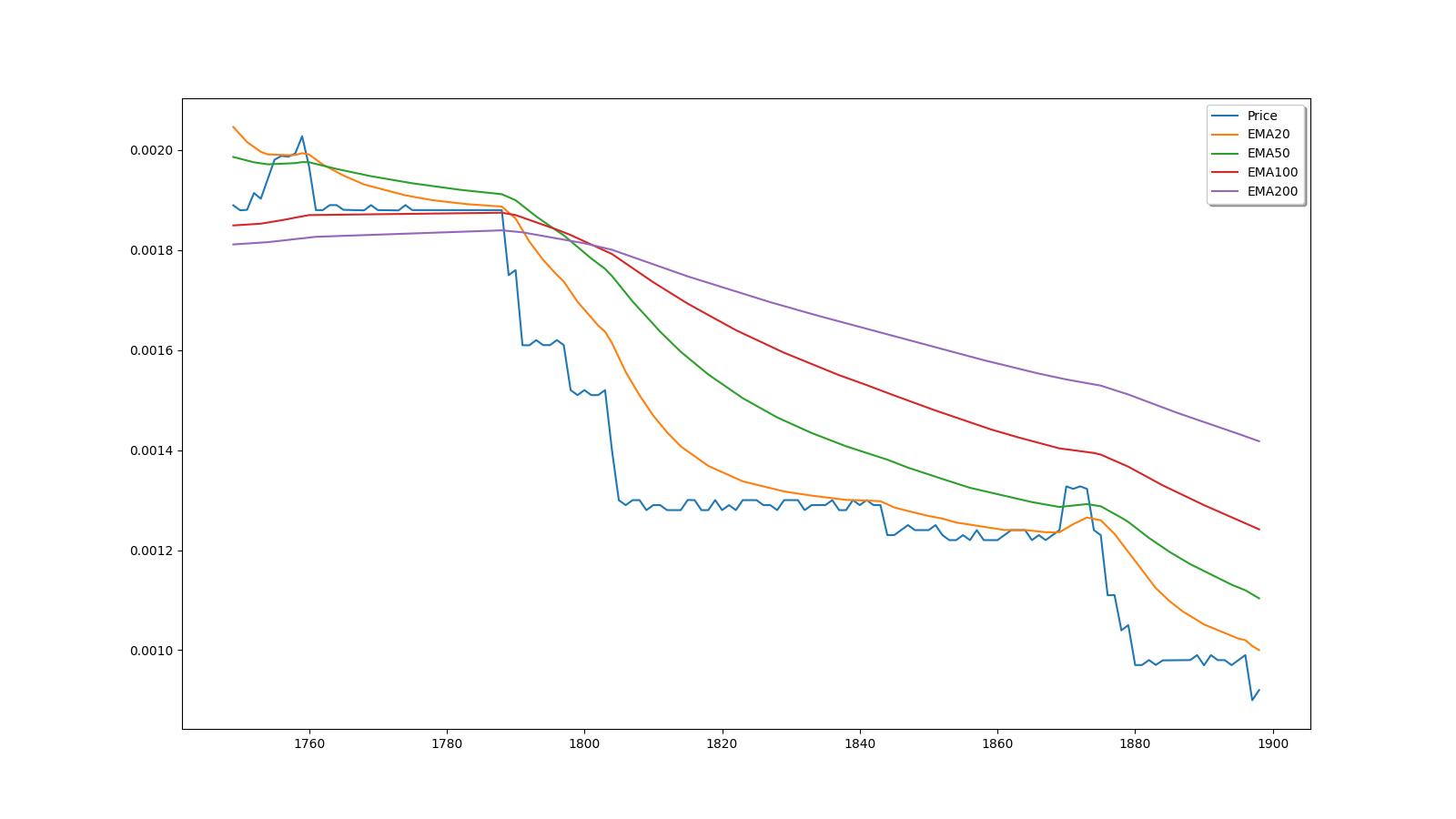 Nsure Network Exponential Moving Averages