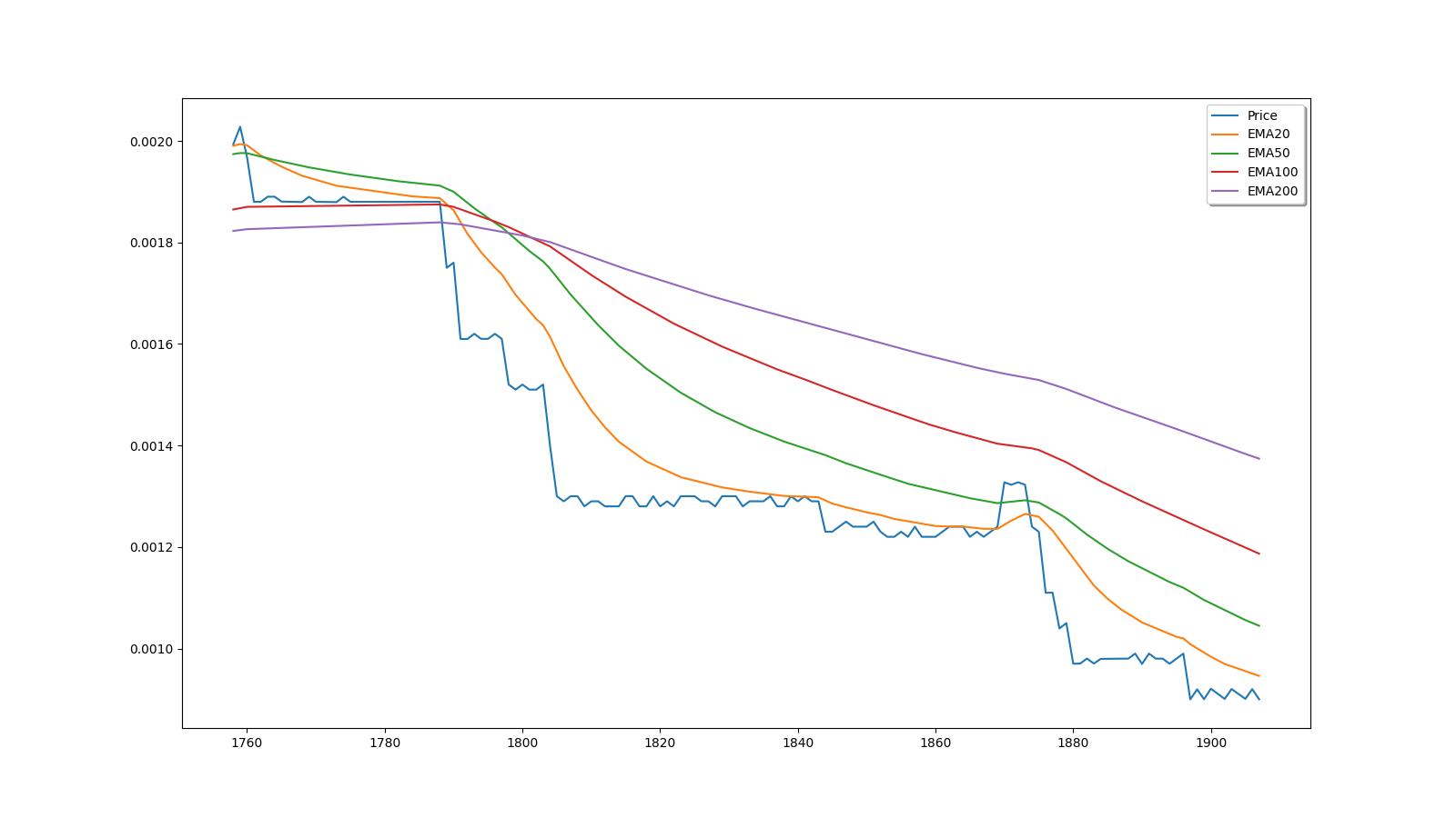 Nsure Network Exponential Moving Averages