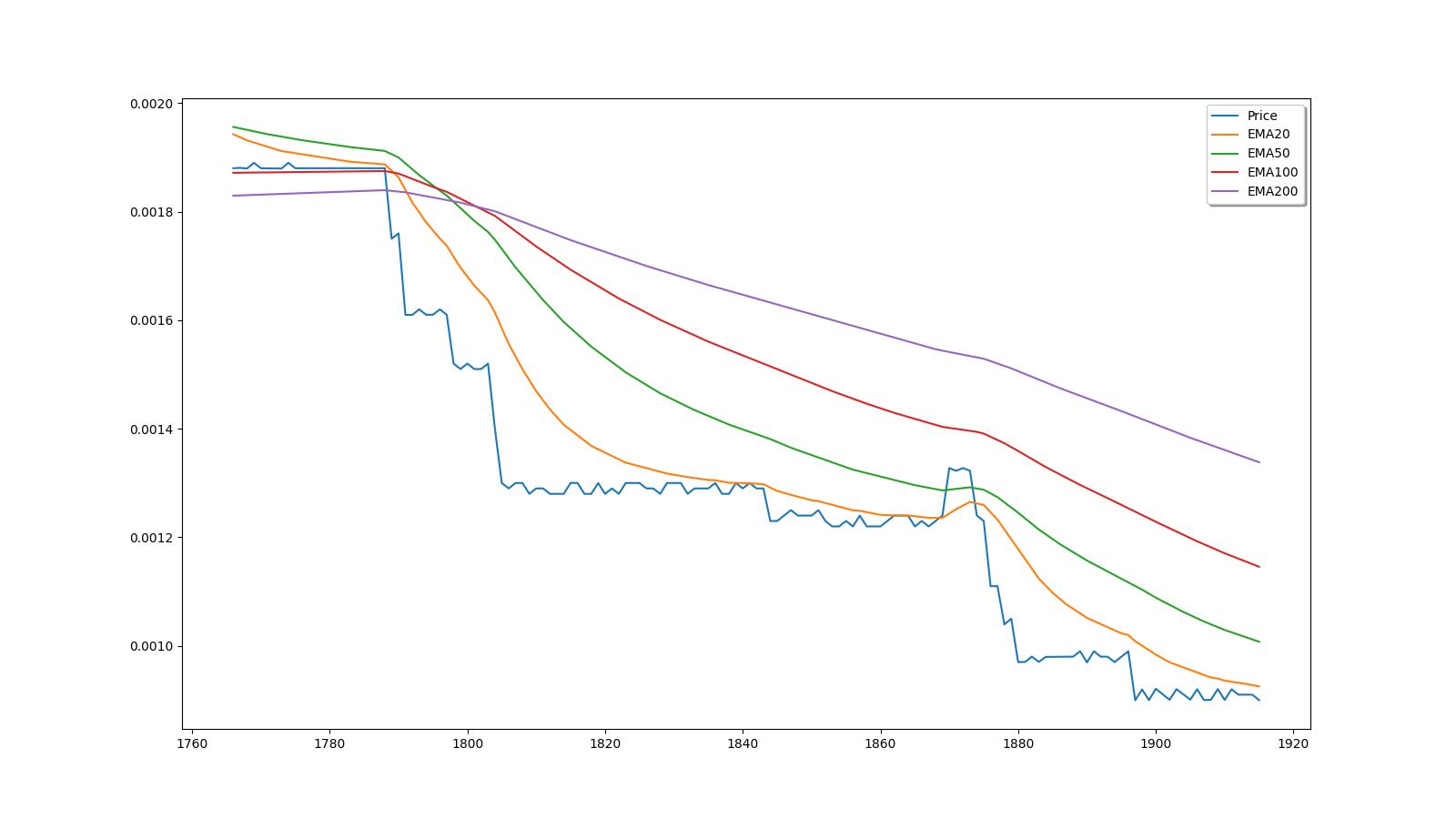 Nsure Network Exponential Moving Averages