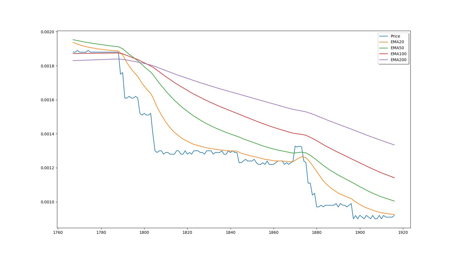 Nsure Network Exponential Moving Averages