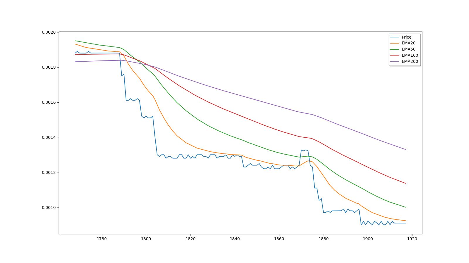 Nsure Network Exponential Moving Averages