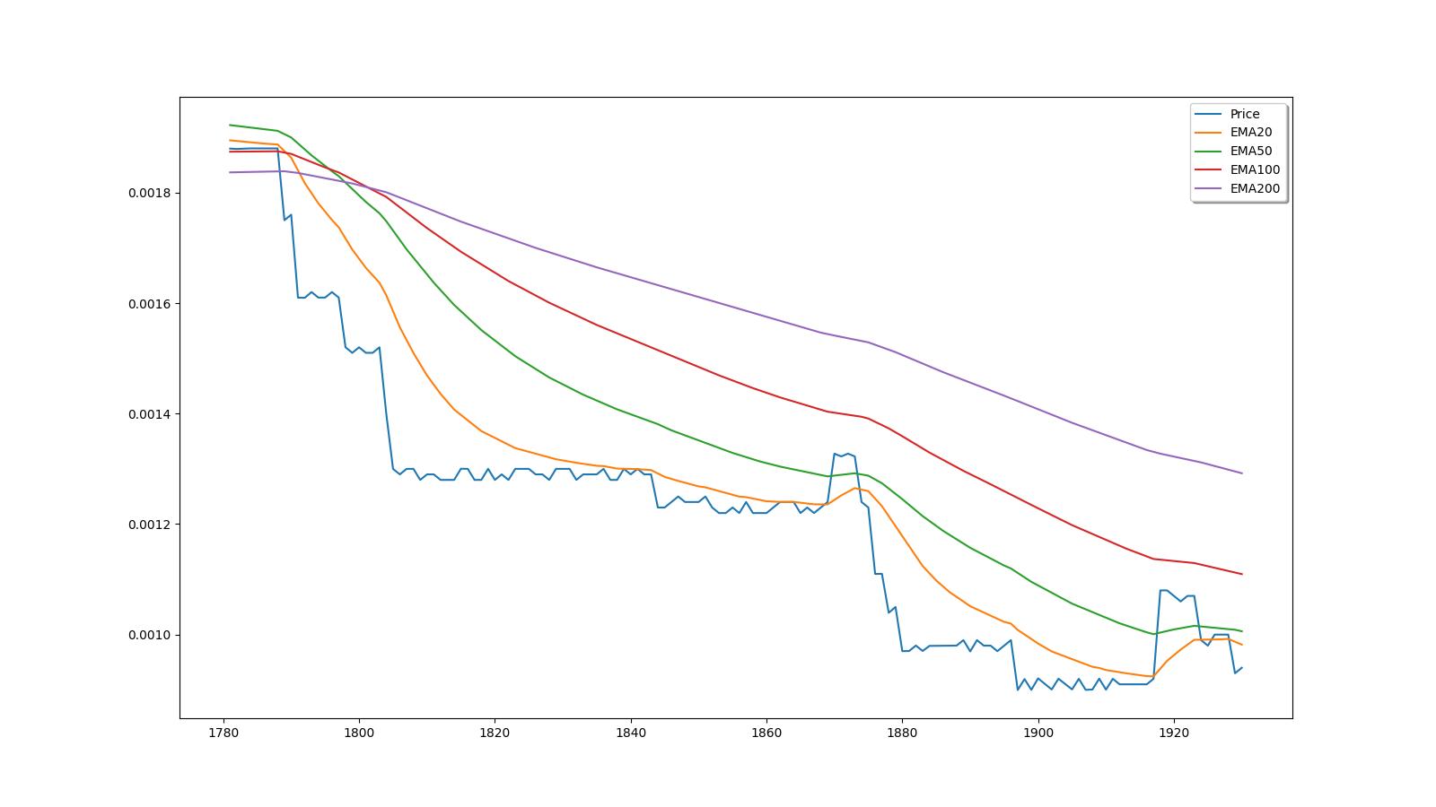 Nsure Network Exponential Moving Averages
