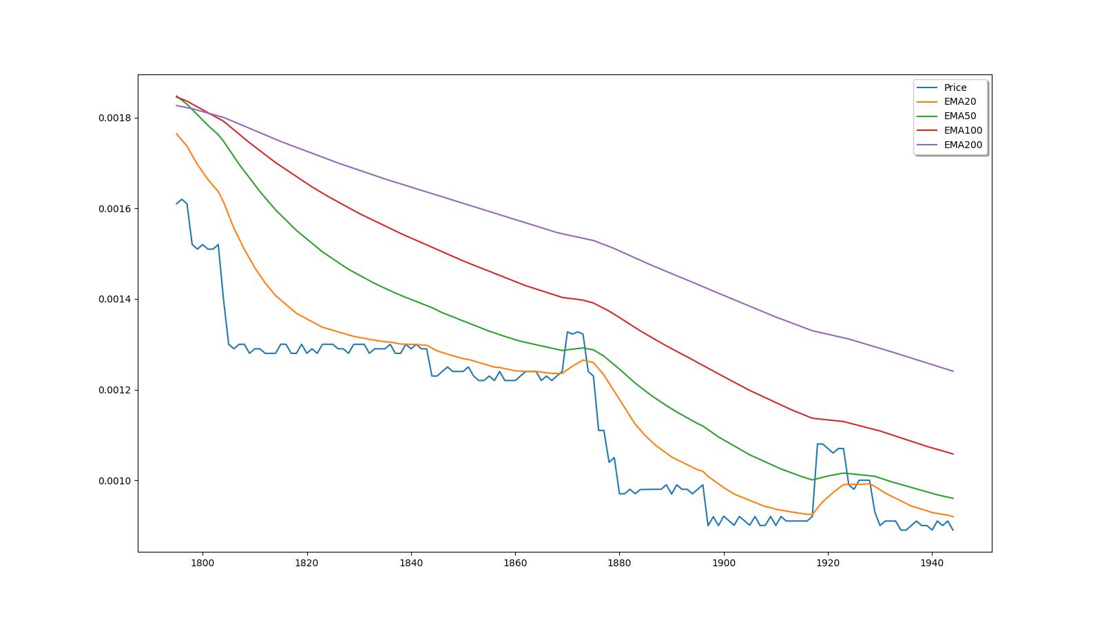 Nsure Network Exponential Moving Averages