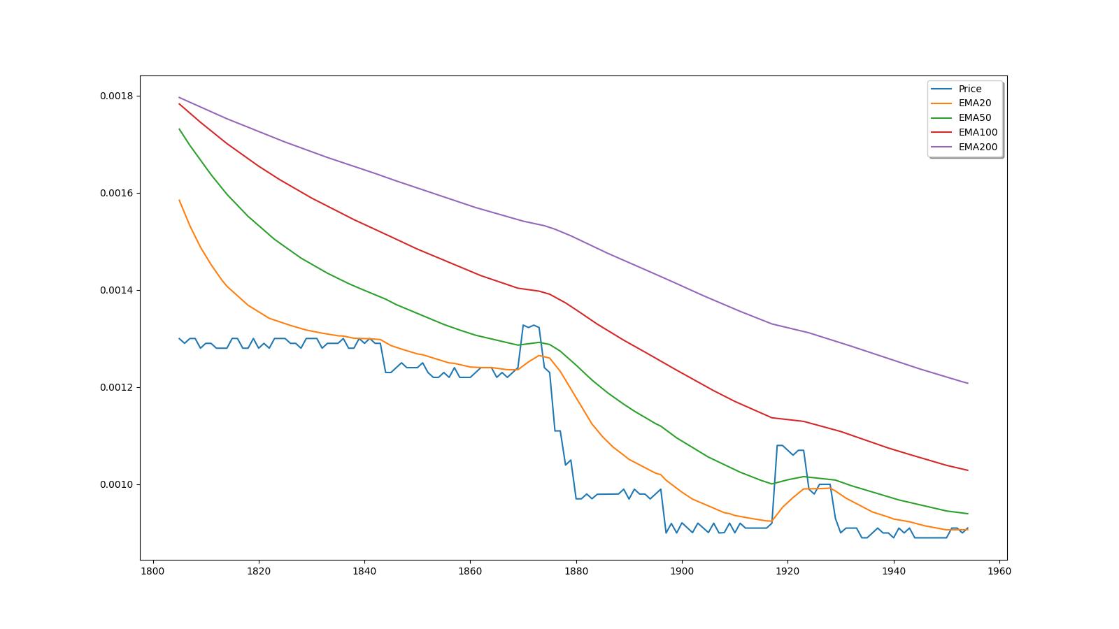 Nsure Network Exponential Moving Averages
