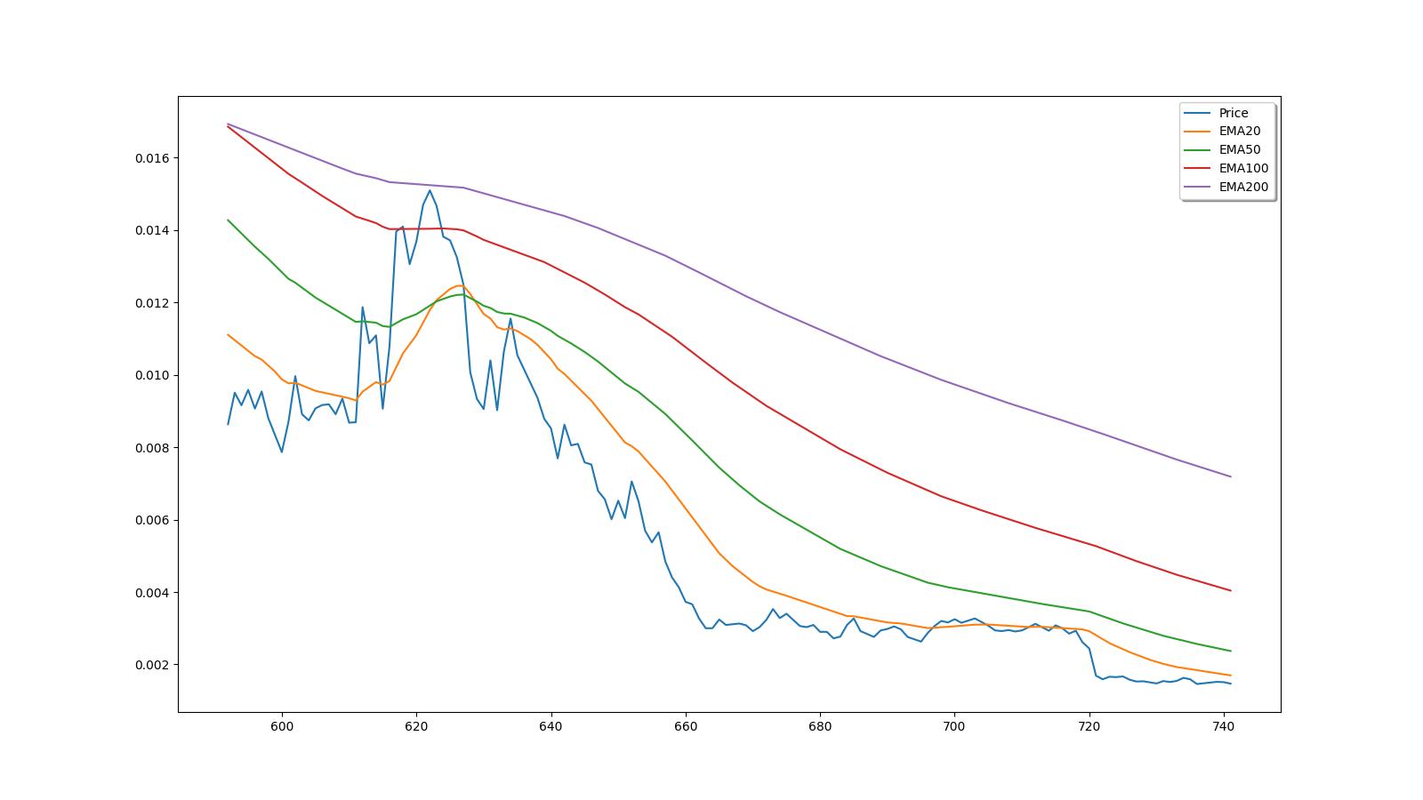 nubcat Exponential Moving Averages