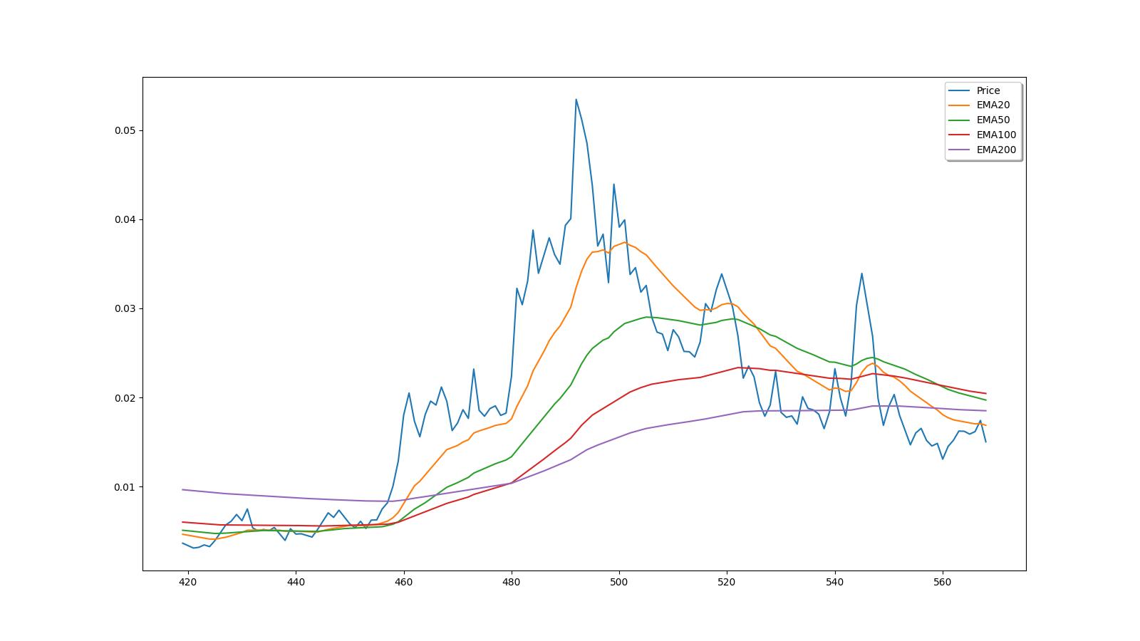 nubcat Exponential Moving Averages