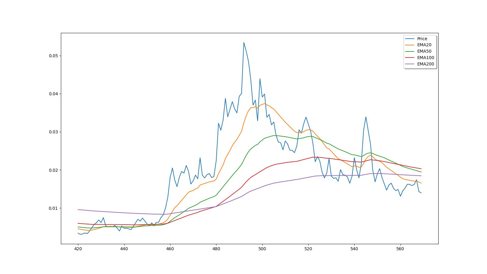 nubcat Exponential Moving Averages
