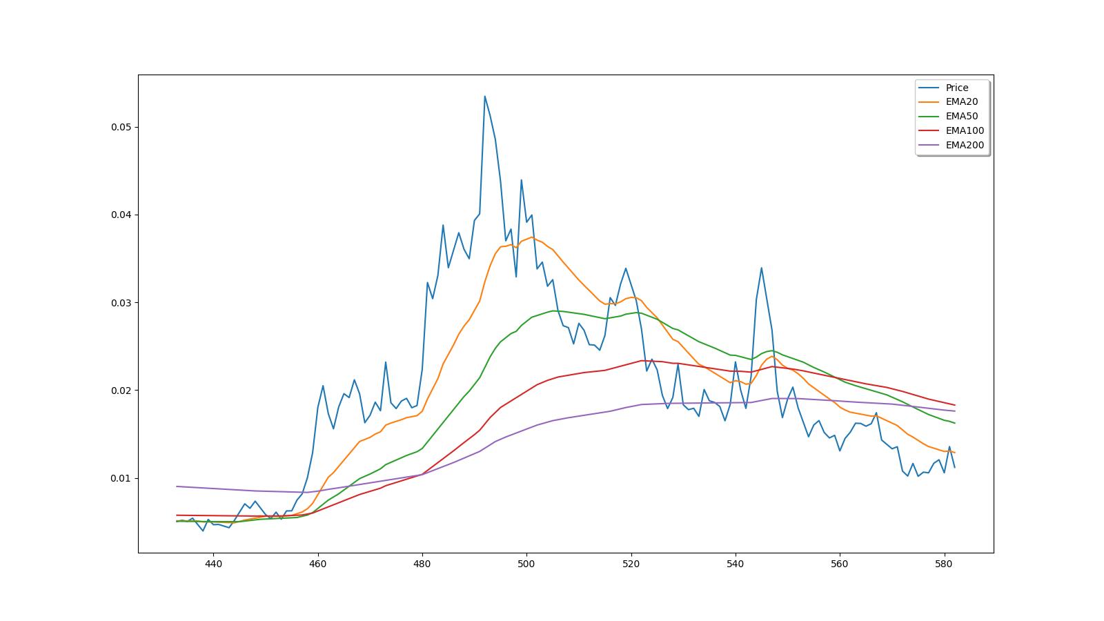 nubcat Exponential Moving Averages