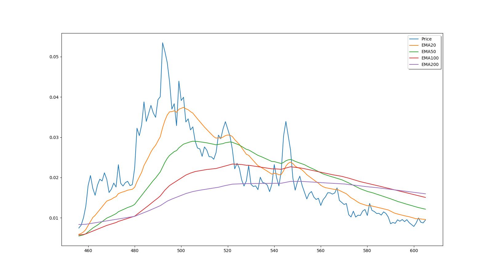 nubcat Exponential Moving Averages