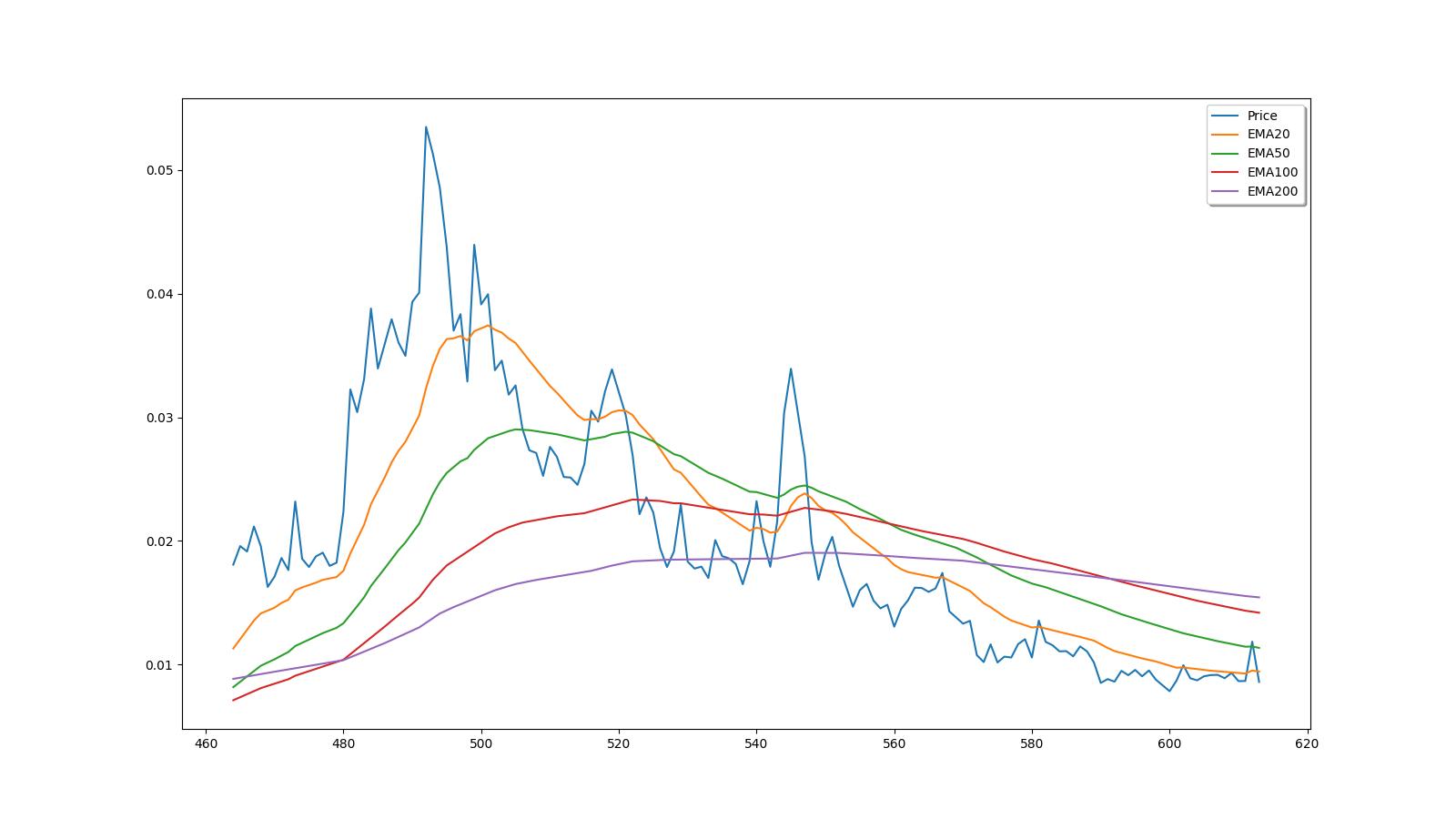 nubcat Exponential Moving Averages