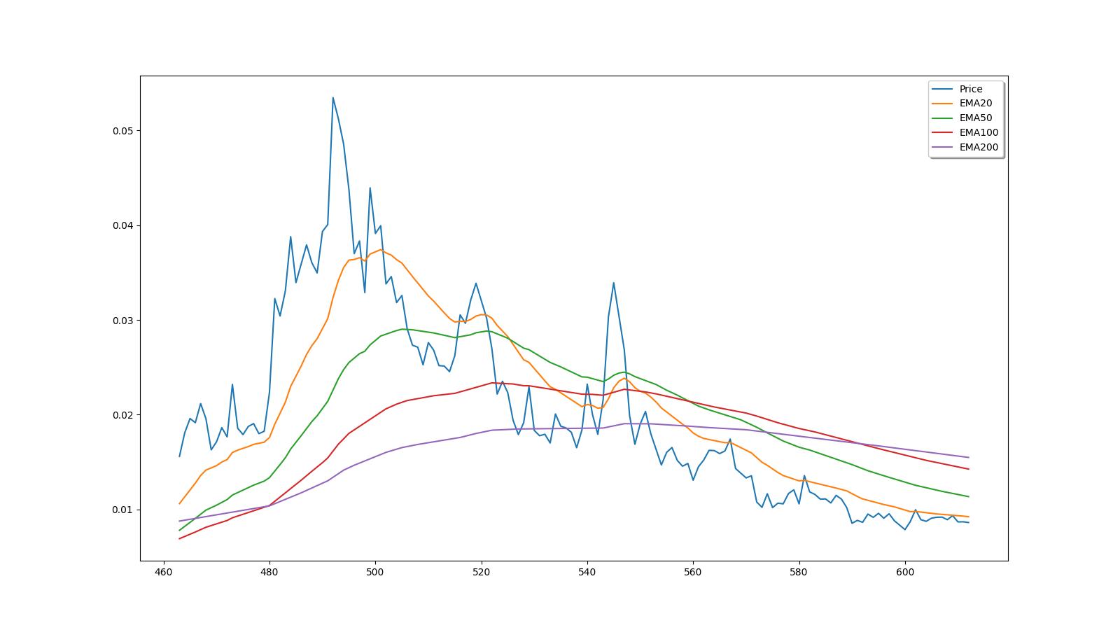 nubcat Exponential Moving Averages