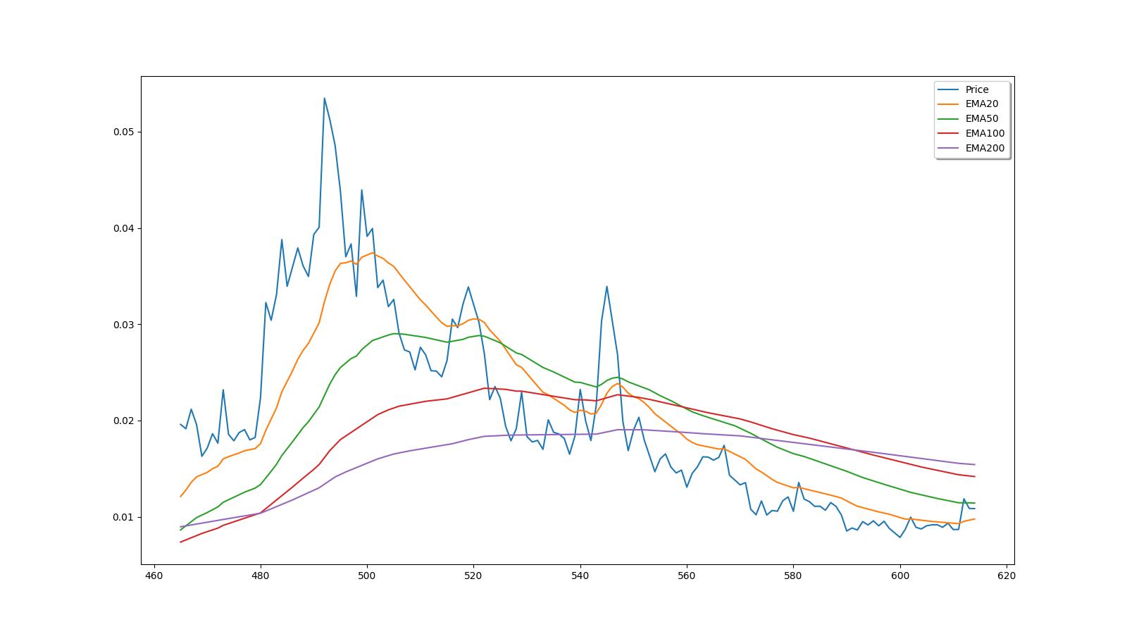 nubcat Exponential Moving Averages