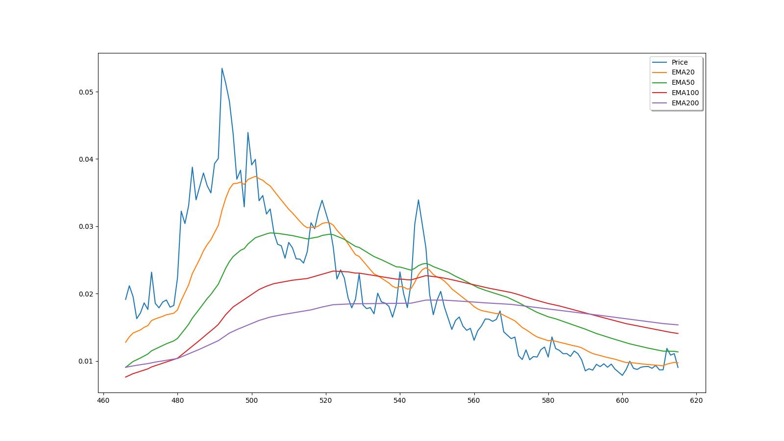 nubcat Exponential Moving Averages