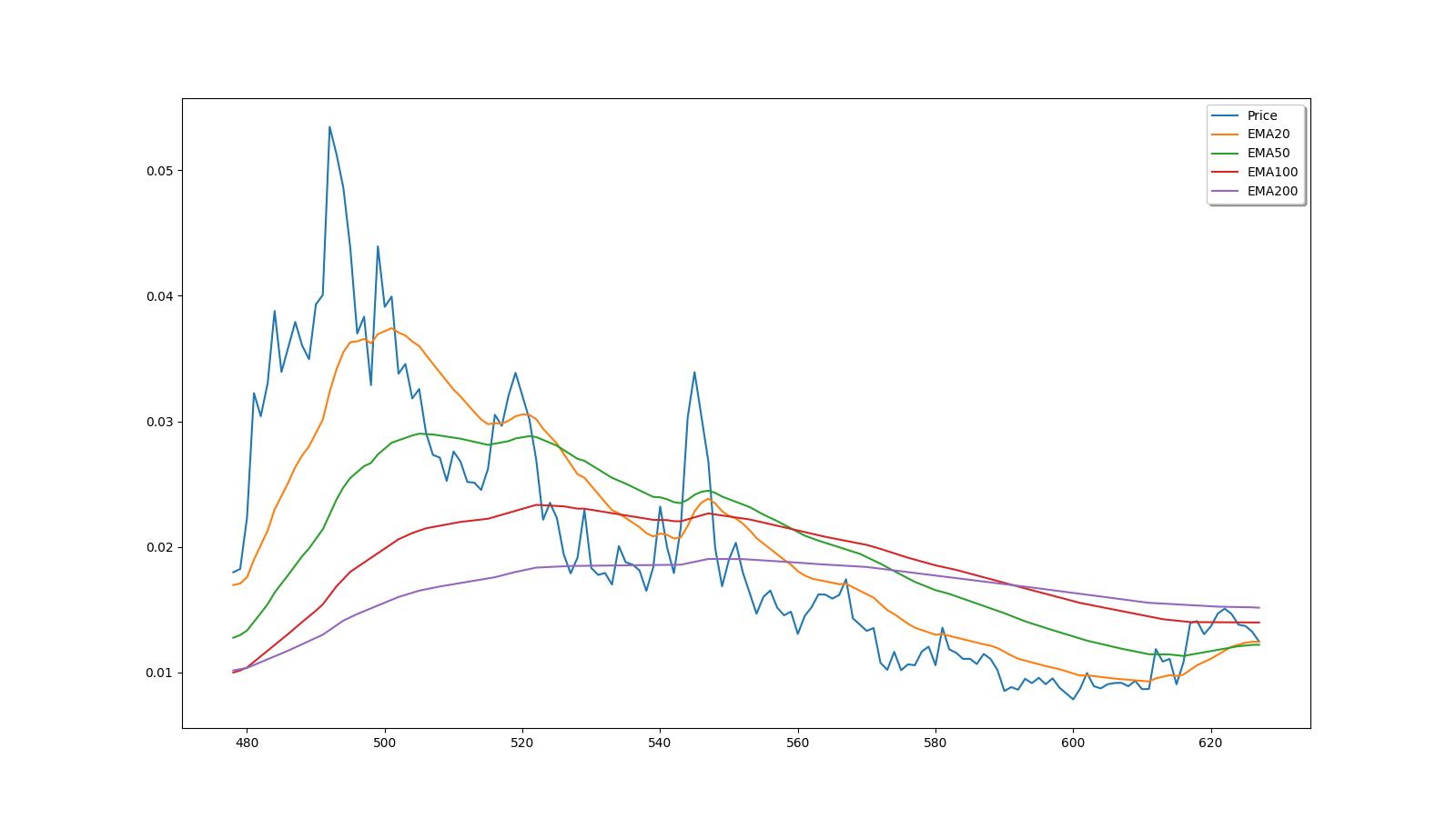 nubcat Exponential Moving Averages