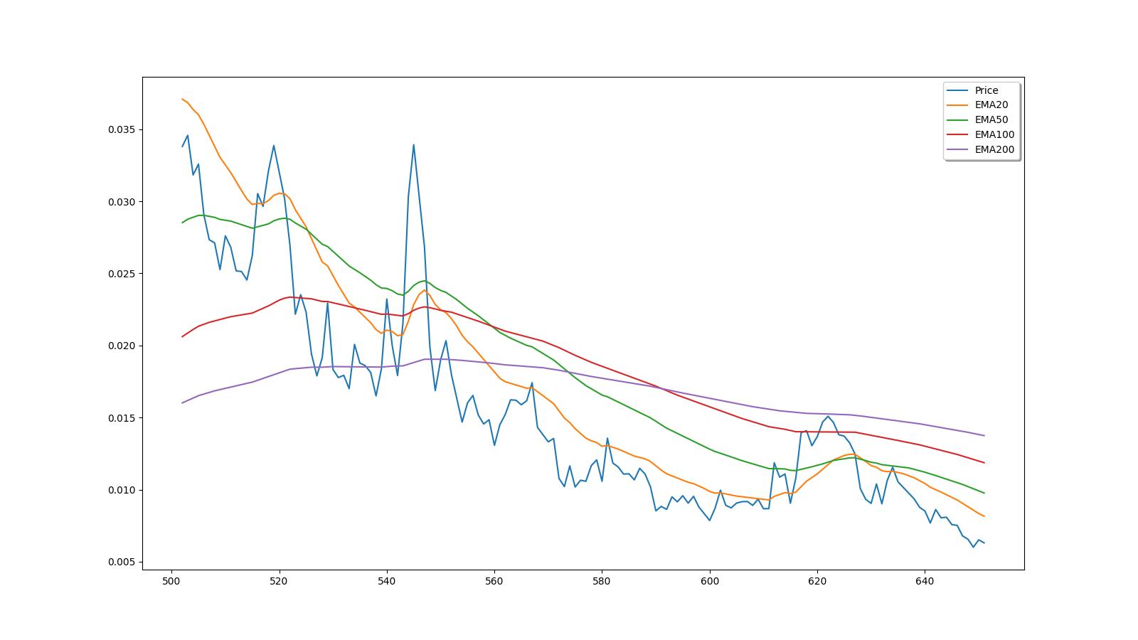 nubcat Exponential Moving Averages