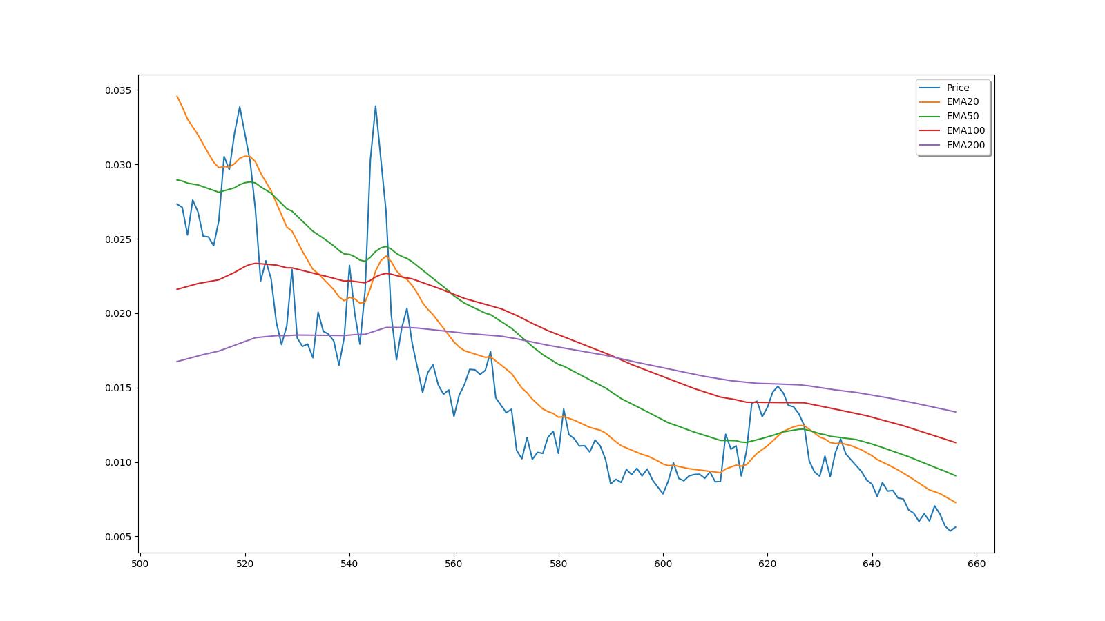 nubcat Exponential Moving Averages