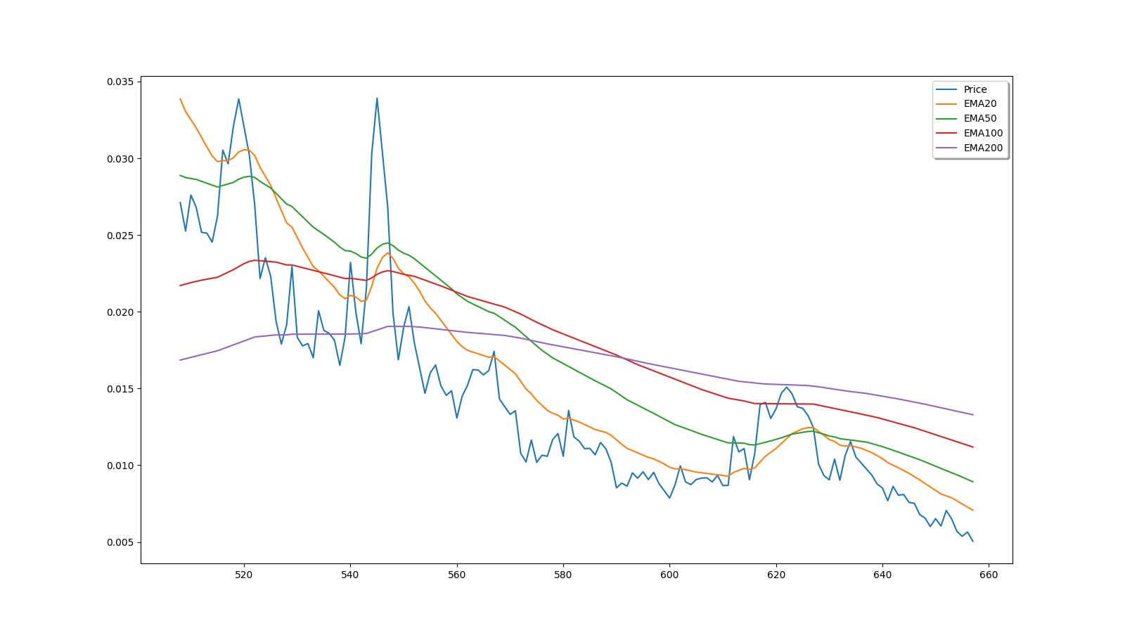 nubcat Exponential Moving Averages