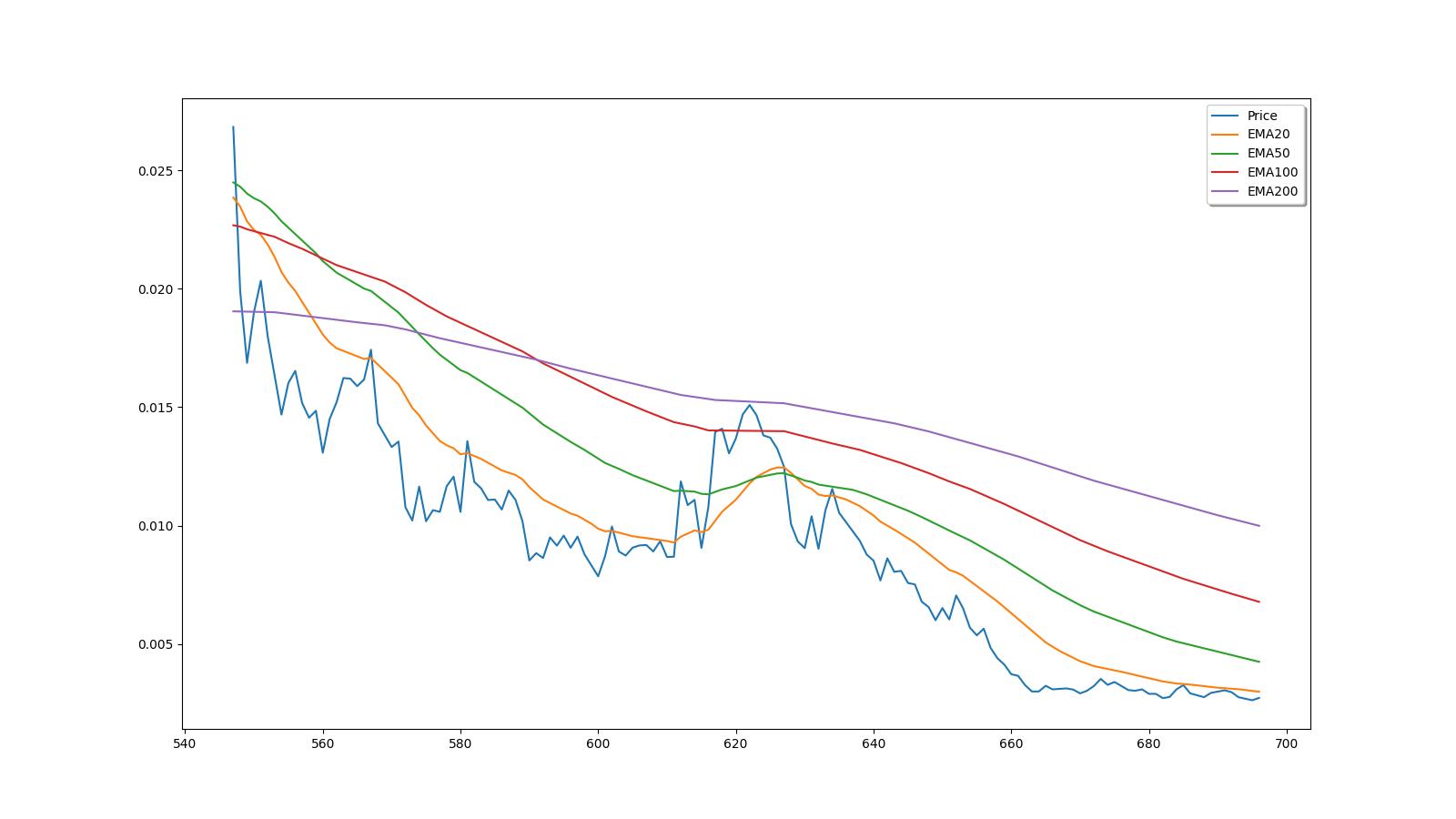 nubcat Exponential Moving Averages
