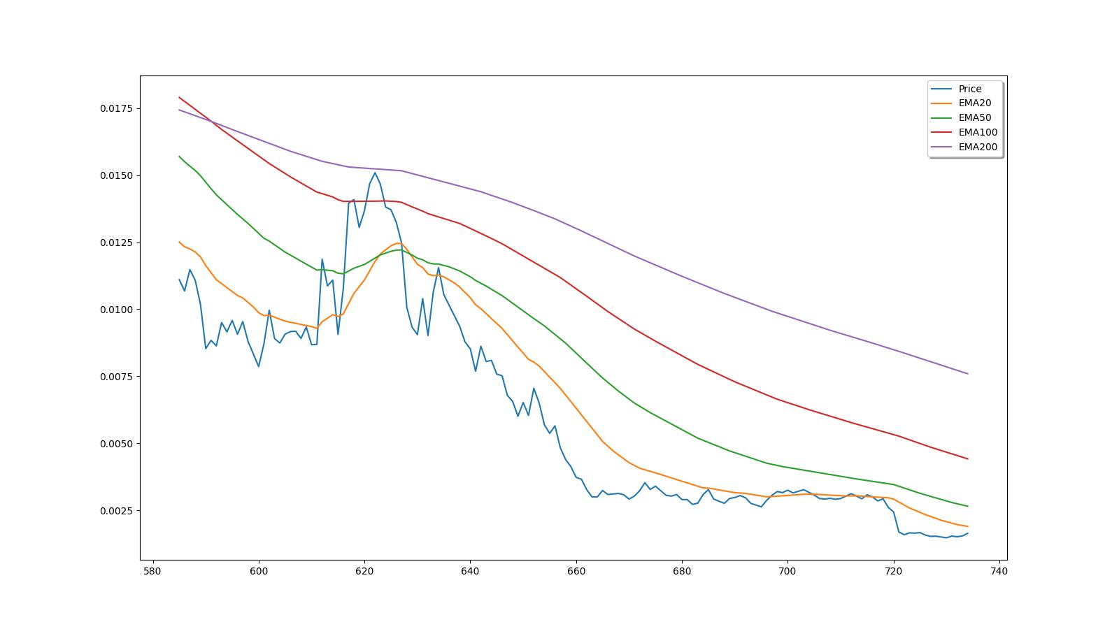nubcat Exponential Moving Averages