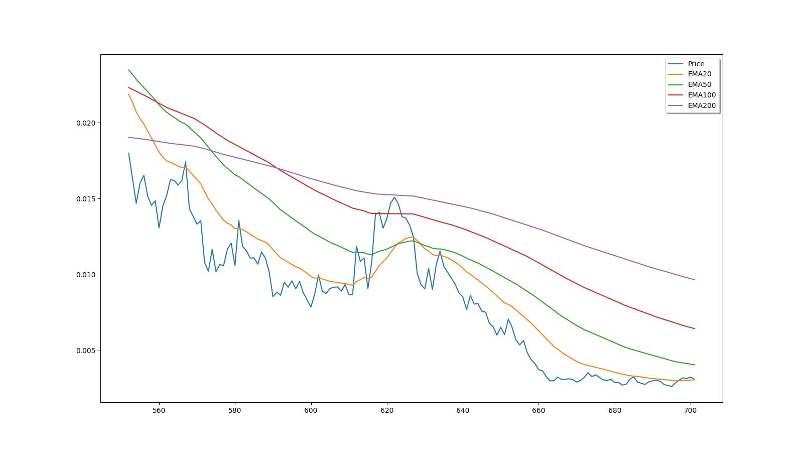 nubcat Exponential Moving Averages