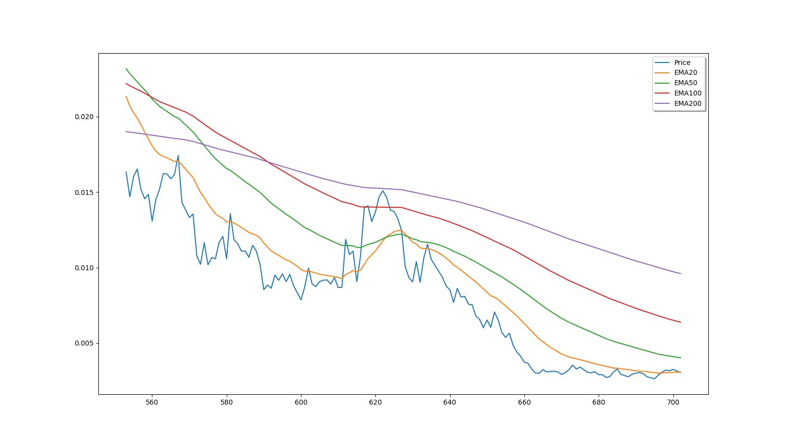 nubcat Exponential Moving Averages