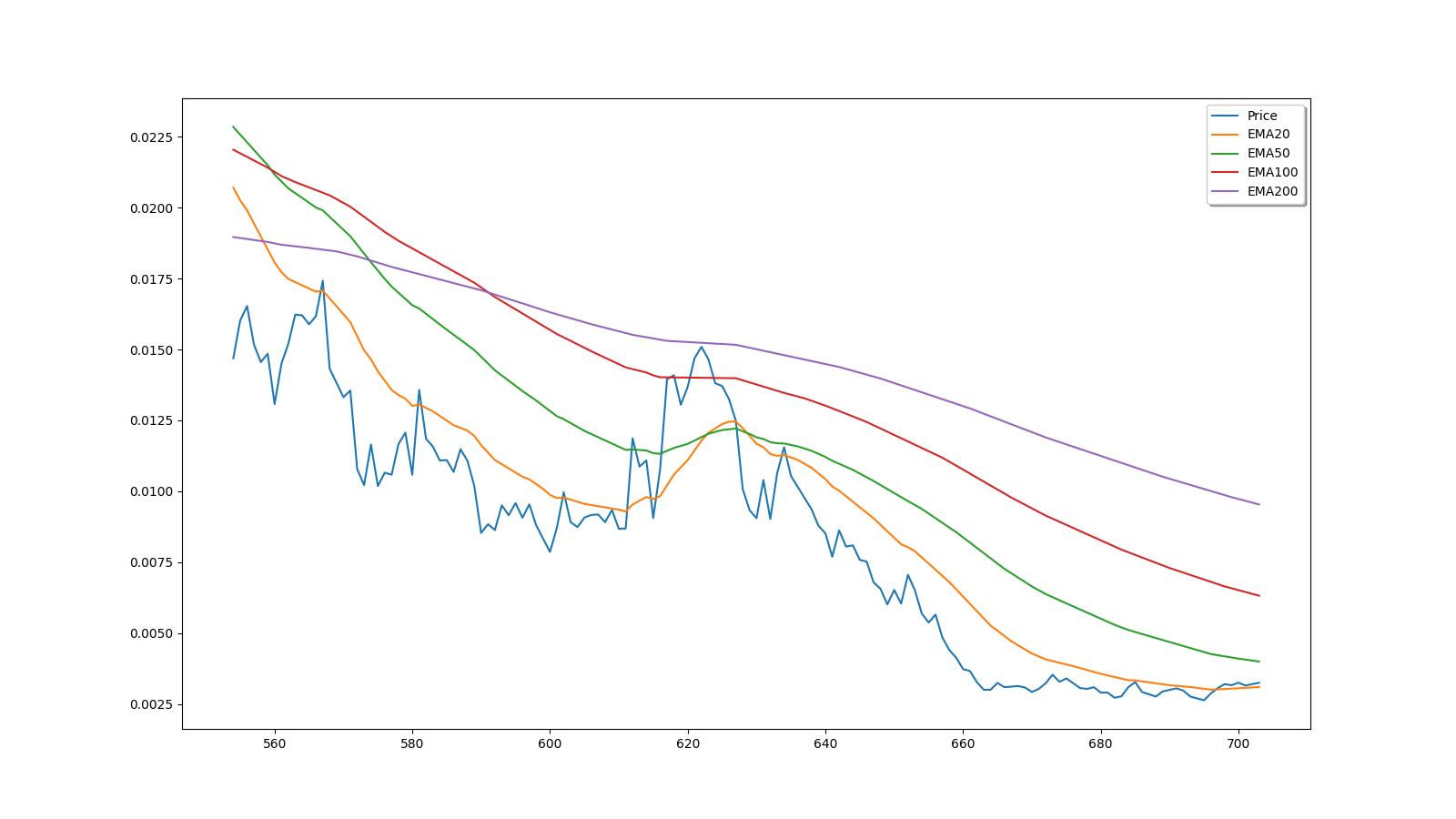 nubcat Exponential Moving Averages