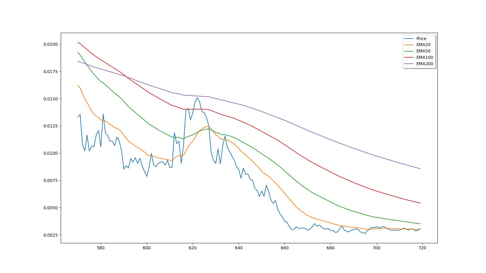 nubcat Exponential Moving Averages