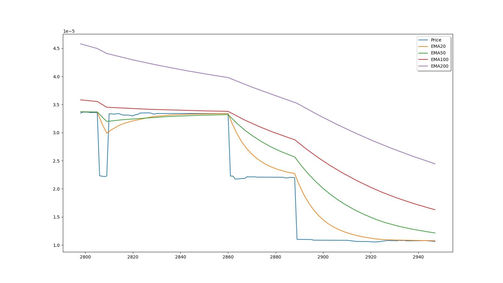 Nucleus Vision Exponential Moving Averages