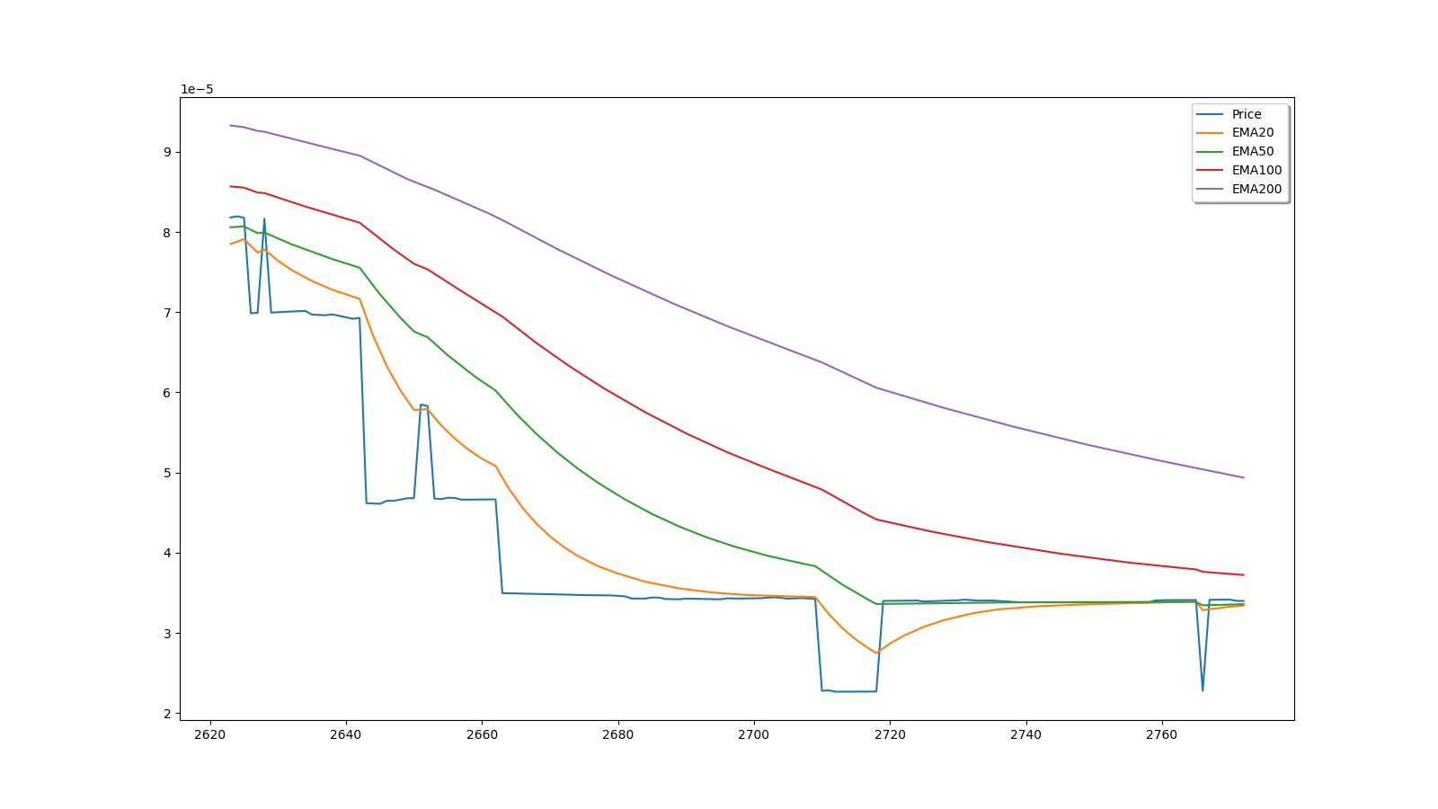 Nucleus Vision Exponential Moving Averages