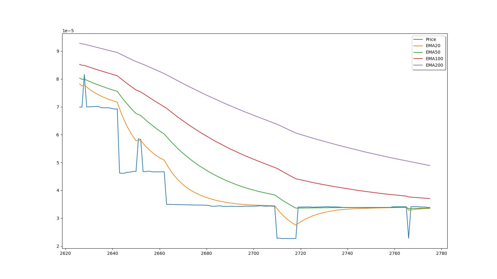 Nucleus Vision Exponential Moving Averages