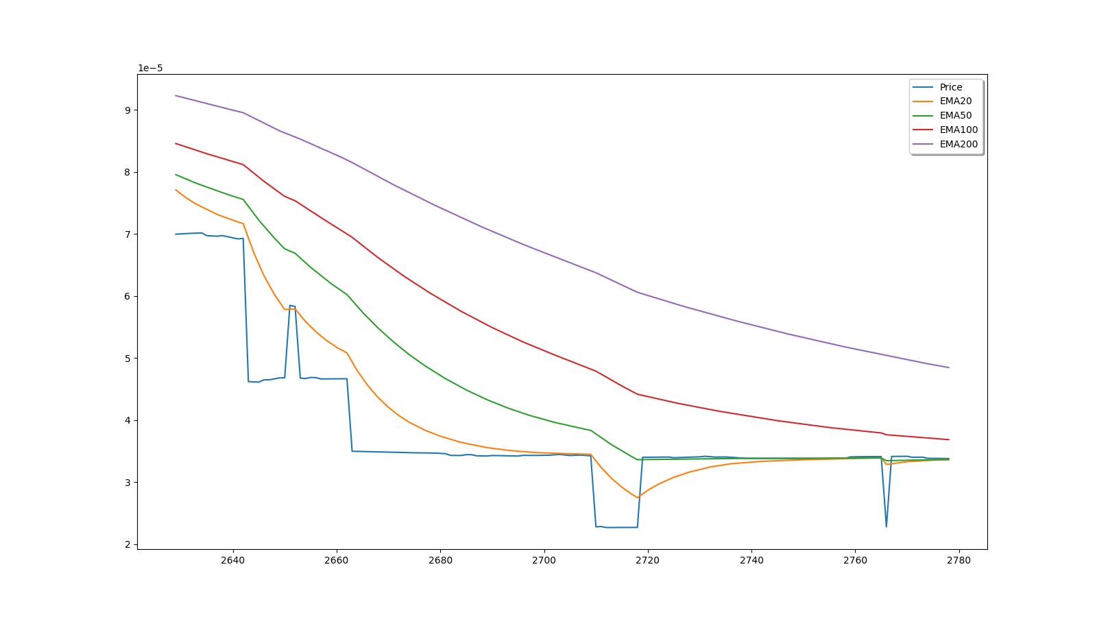 Nucleus Vision Exponential Moving Averages