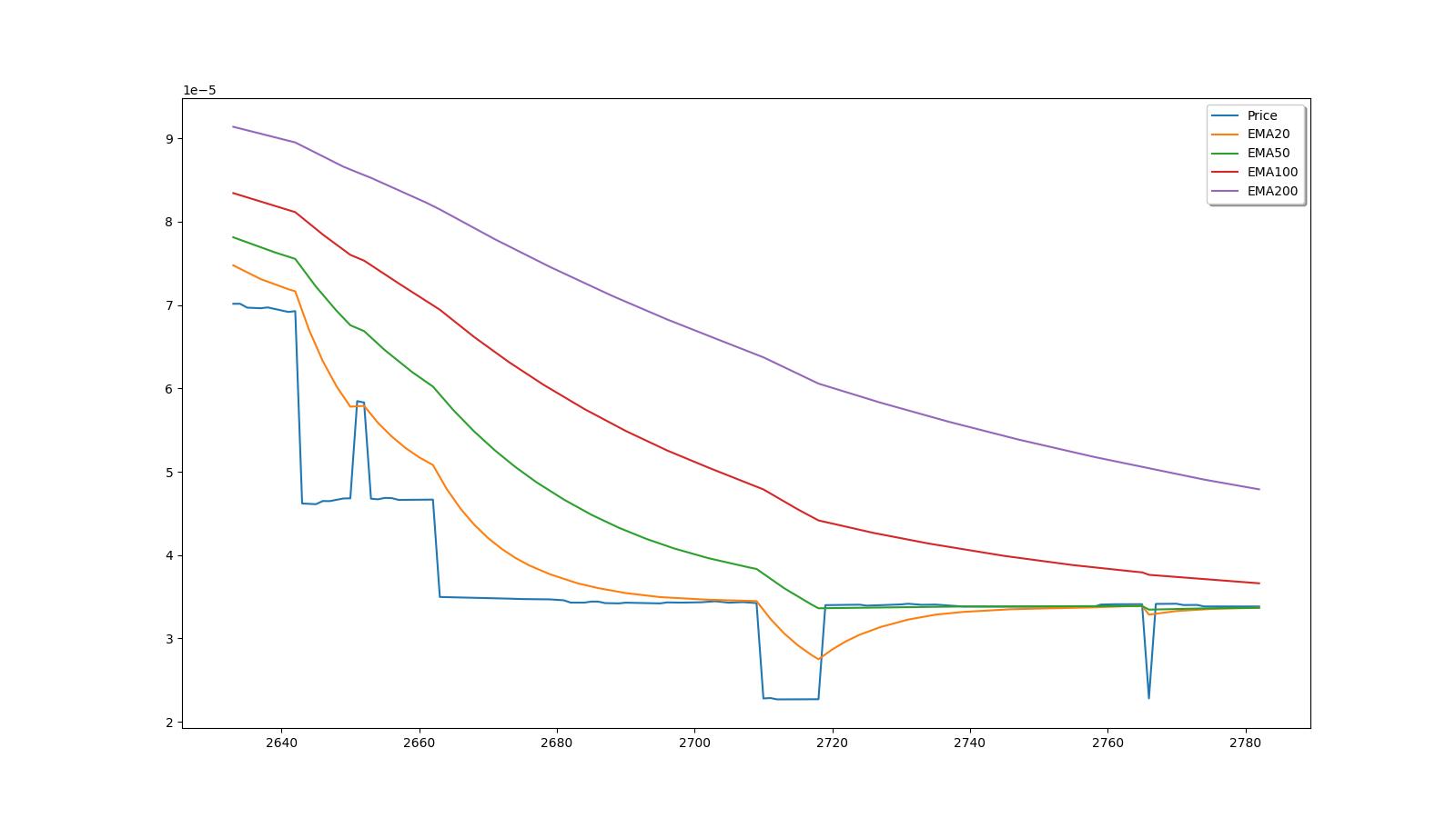 Nucleus Vision Exponential Moving Averages
