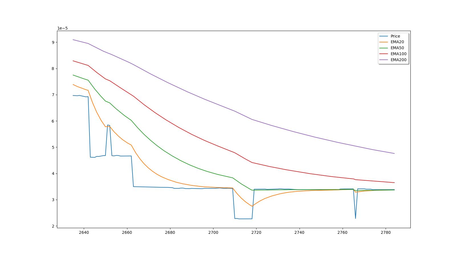 Nucleus Vision Exponential Moving Averages