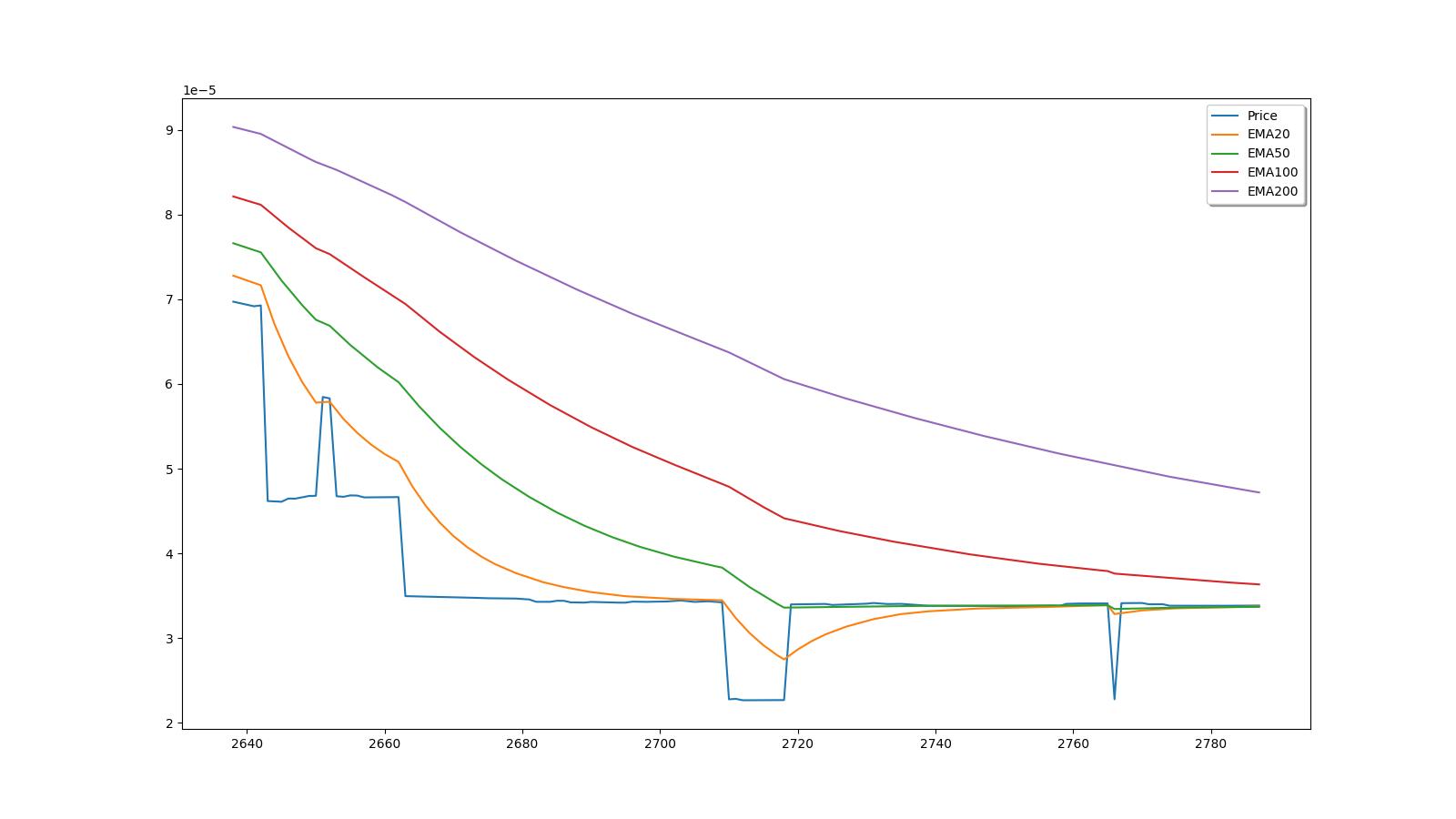 Nucleus Vision Exponential Moving Averages
