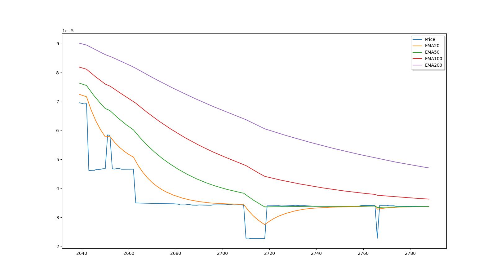 Nucleus Vision Exponential Moving Averages