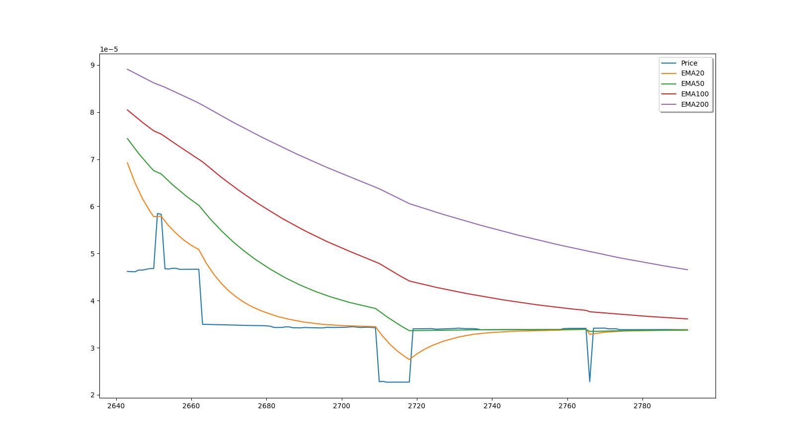 Nucleus Vision Exponential Moving Averages