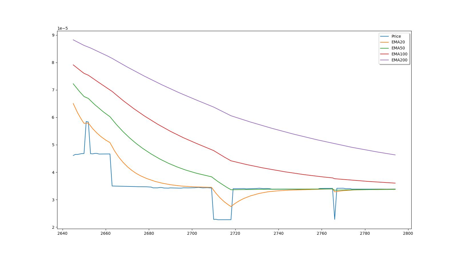 Nucleus Vision Exponential Moving Averages