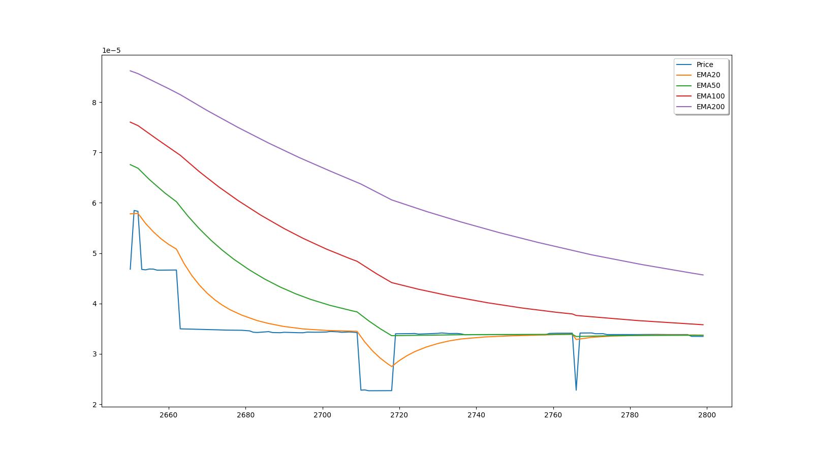 Nucleus Vision Exponential Moving Averages