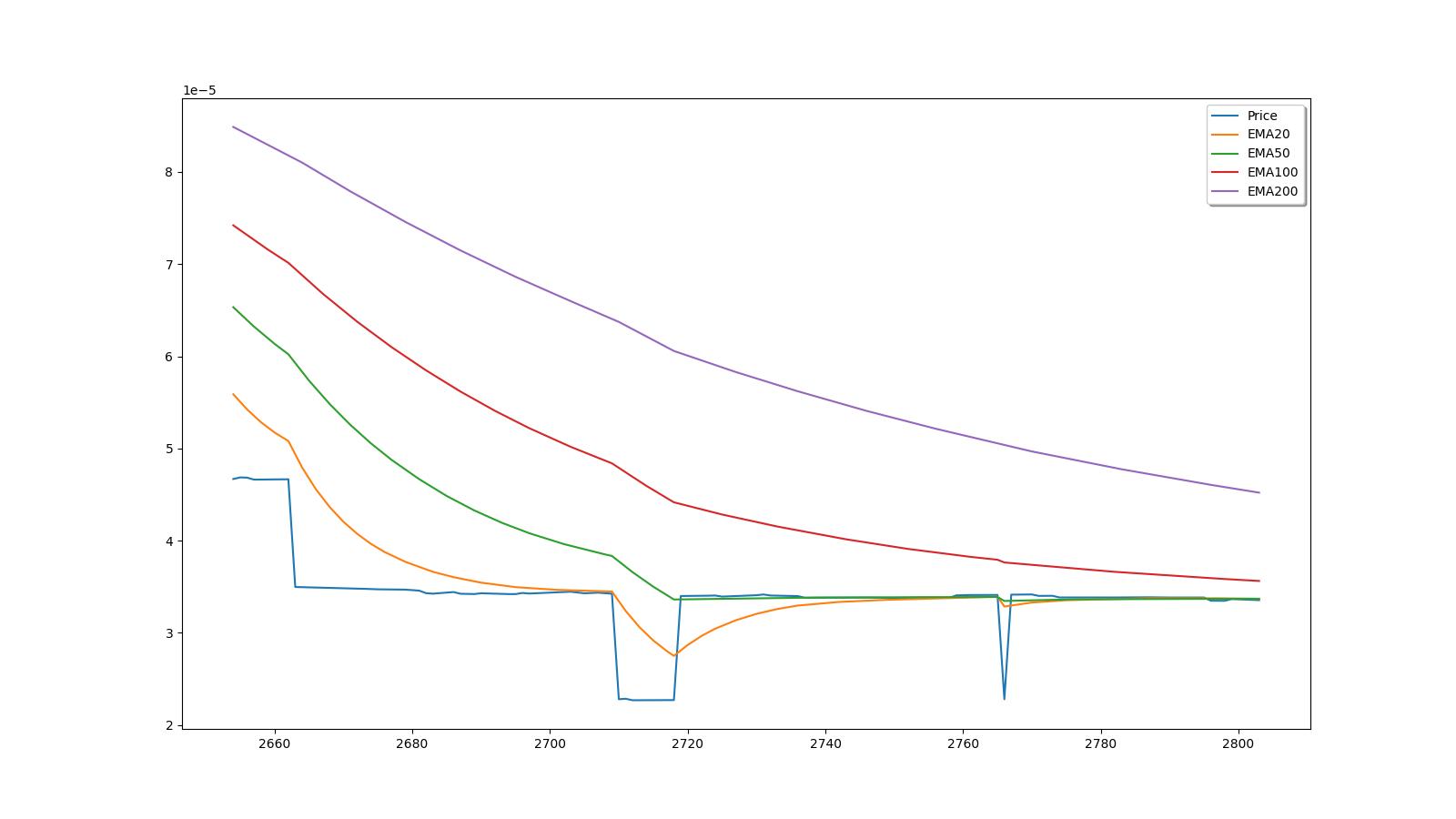 Nucleus Vision Exponential Moving Averages