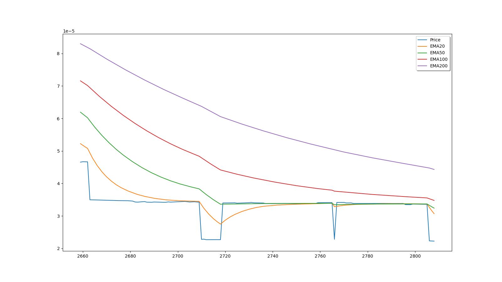 Nucleus Vision Exponential Moving Averages
