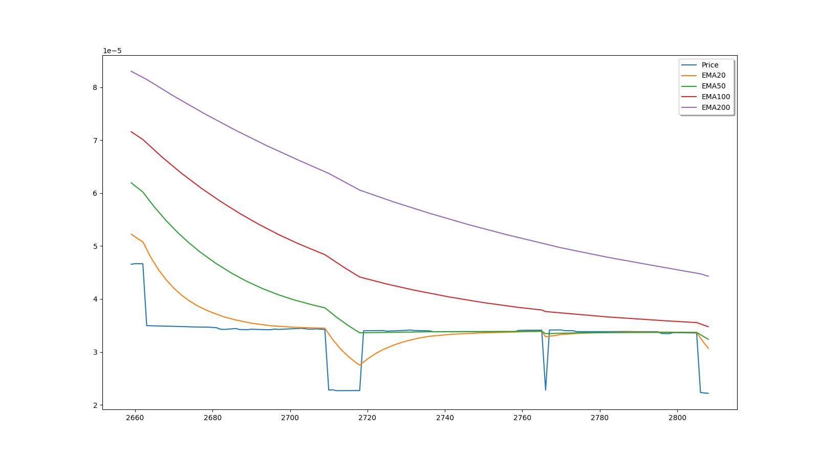 Nucleus Vision Exponential Moving Averages